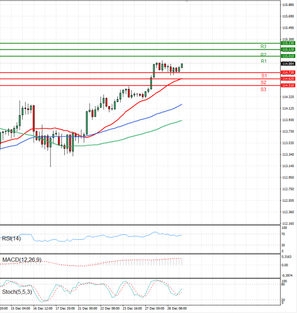 Dolar - Japanski jen Jutarnja analiza CFD instrumenata 2021-12-29 ...