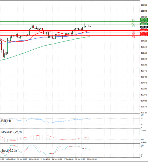 Dolar - Japanski jen Jutarnja analiza CFD instrumenata 2022-06-30 ...