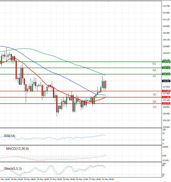 Dolar - Japanski jen Večernja analiza CFD instrumenata 2022-05-31 ...